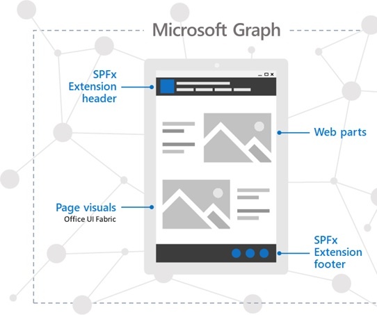 Extending modern SharePoint experiences with SharePoint Framework Extending modern SharePoint experiences with SharePoint Framework